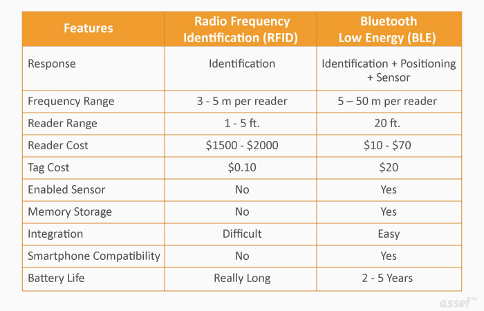 RFID vs BLE: How Are They Different in Terms of Asset Tracking?